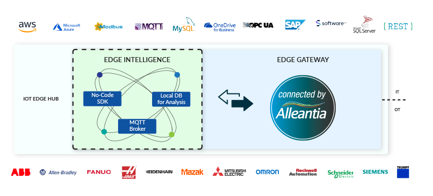 Edge Intelligence - Alleantia